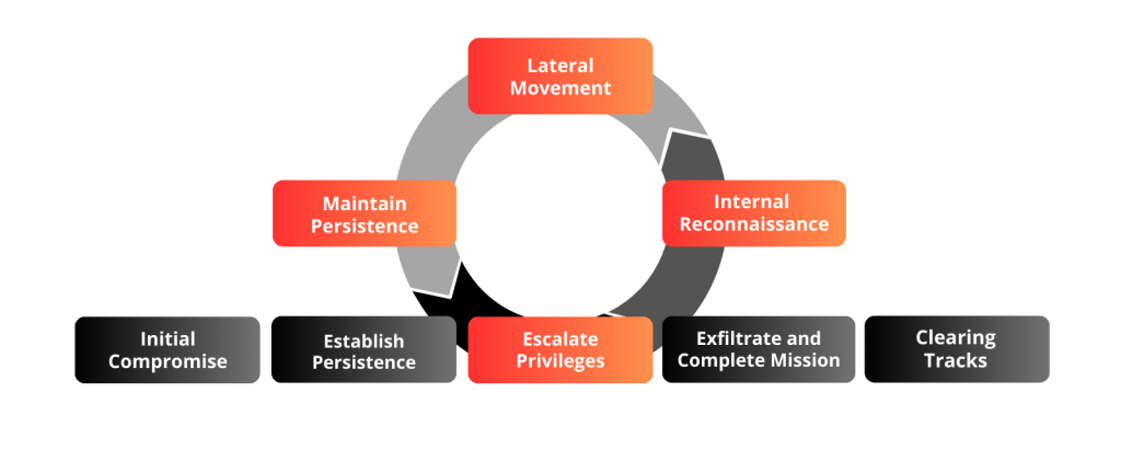 Red Team Exercise – Ducara