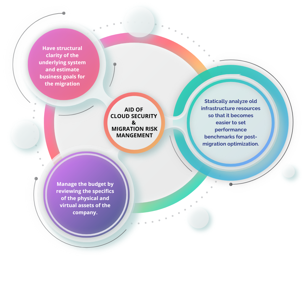 Cloud Security and Migration Risk Management – Ducara